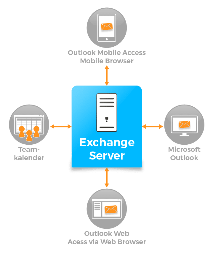 Microsoft Exchange Server: Interne Kommunikation optimieren